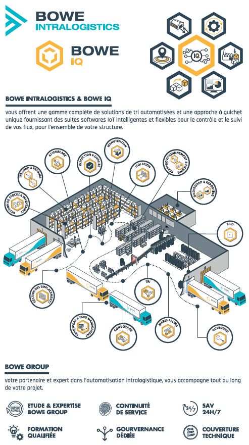 BOWE SYSTEC, solutions de tri colis et de convoyeurs automatisés
