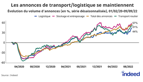 L’évolution de l’emploi dans le transport et la logistique, un indice ...
